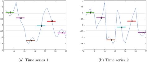 Figure 1 From An Improvement Of Symbolic Aggregate Approximation