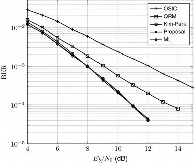 Bit Error Rate Performance Of Several DSTTD Decoders Compared To The Download Scientific