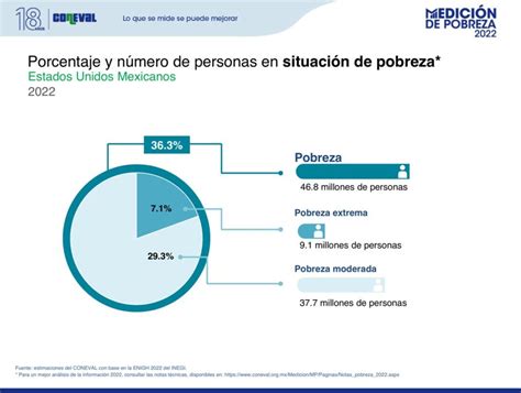 Disminuye La Pobreza En México Observatorio Del Sur Global