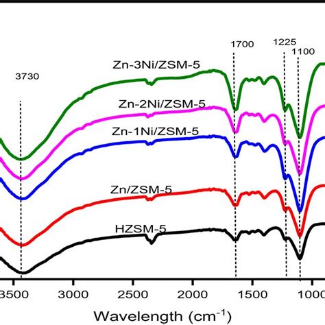 Sem Image Of Zsm 5 Catalyst A Hzsm 5 B Znzsm 5 C Zn Nizsm 5