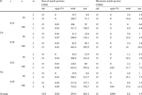 Results For Strong Conic Quadratic Formulations Download Table