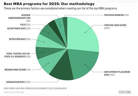 Poetsandquants 2025 Fortune Mba Ranking Its Harvard Again