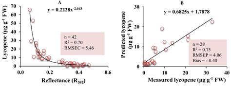 A B Calibration A And Validation B Graphs For The Model Based On