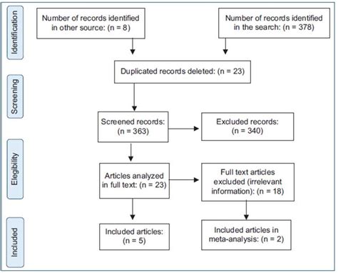Effects On The Sex Hormone Profile In Obese Patients Undergoing