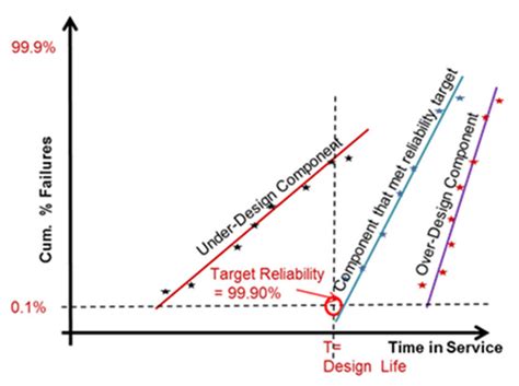 1 Weibull Plot Of Component Life Against Design Life Download