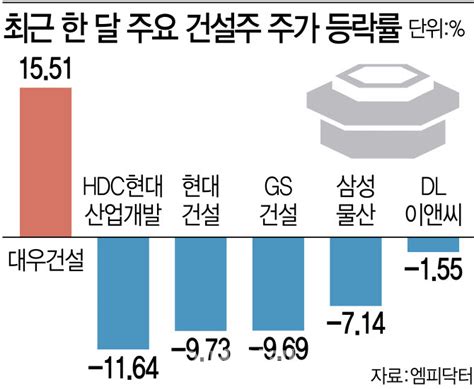 저평가 종목 찾아라금리인하 수혜 기대 건설주 담아볼까