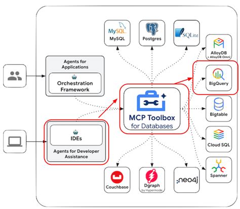 MCP Toolbox For Databases Making BigQuery Datasets Available To MCP