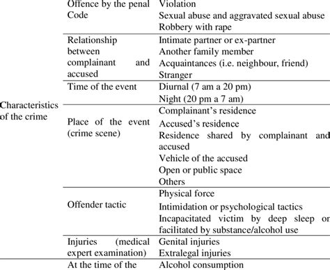Variables And Categories Used And Productive In The Codification