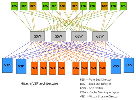Hitachi Virtual Storage Platformvsp Architecture Storageinfra