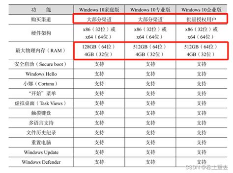 安装操作系统1 Win10版本介绍及硬件要求