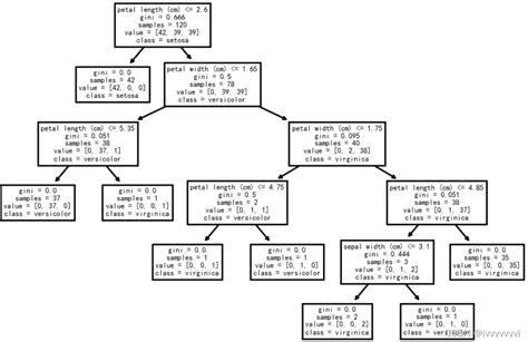 使用决策树算法对iris数据构建决策树从scikit Learn中导入决策树模型 Csdn博客