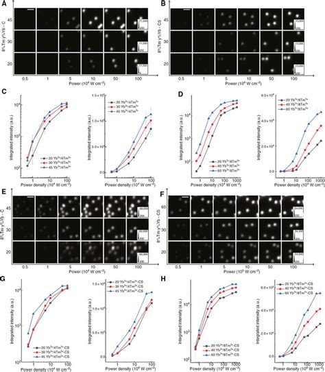 Microscopy Quantitative Measurement Of The Whole Upconverting Spectrum Download Scientific