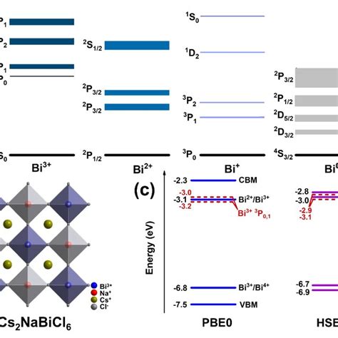 Geometric And Electronic Structures Download Scientific Diagram