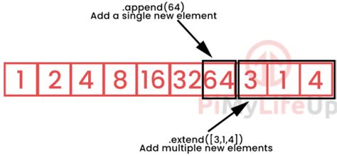 Guide To Arrays In Python Pi My Life Up