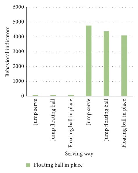 Athletes Behavioral Indicators Of Serving Prediction Download