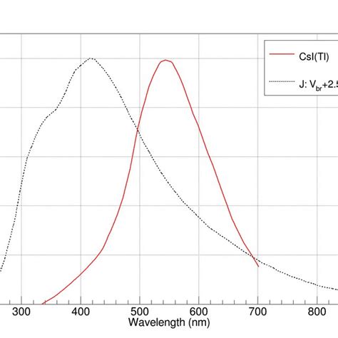 A Sensl Microfj Sma 60035 Sipm Download Scientific Diagram