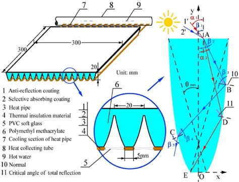 A Dcpc For Green Roof Applications Wu Et Al 2019 Download Scientific Diagram