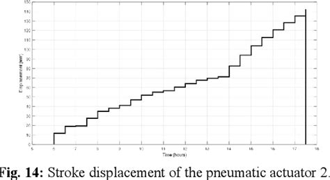 Figure 14 From Design Of Pneumatic Actuators For Driving A Two Axis Pv Solar Tracker Under Iraqi