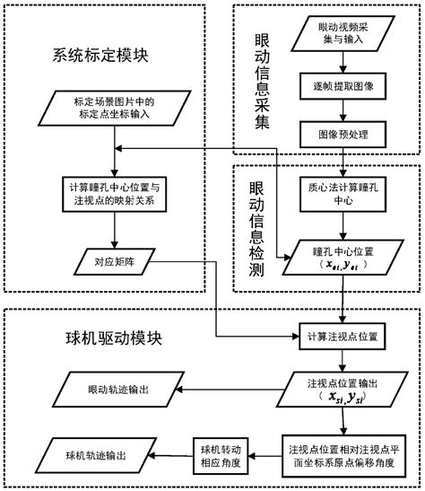 A Visual Enhancement Perception System And Method Based On Eye Movement