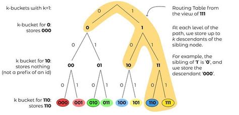 Distributed Hash Table Suppose You Want To Store Your Data By Manvi