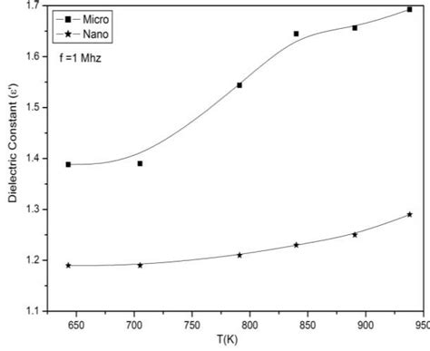 b temperature dependent dielectric constant εʹ for nano sized