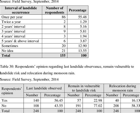 Interval Of Landslide Occurrence In Goachobagan Download Table