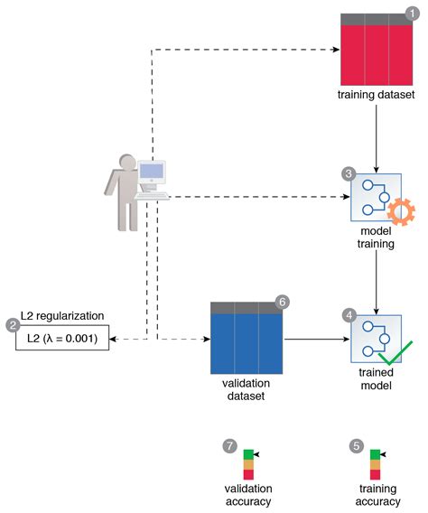 Overfitting Avoidance Arcitura Patterns