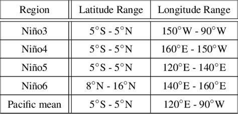Table 1 From Identifying Quasi Periodic Variability Using Multivariate