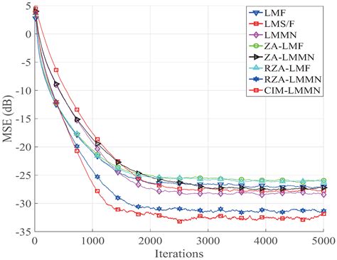 Entropy Free Full Text A Robust Sparse Adaptive Filtering Algorithm With A Correntropy
