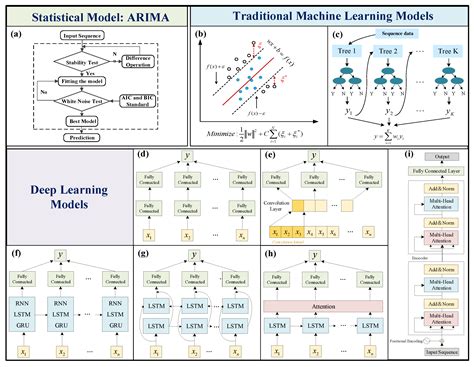 Machine Learning Approaches For Slope Deformation Prediction Based On Monitored Time Series