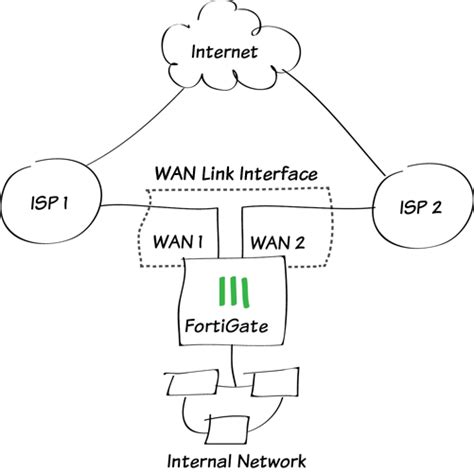 Fortigate Redundant WAN Configuration ITkhmer999