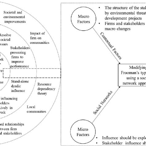 Overview Of Findings And Multi Level Process Analysis Download Overview Of Findings And Multi Level Process Analysis Download