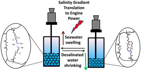 Polyzwitterionic Hydrogels In Engines Based On The Antipolyelectrolyte