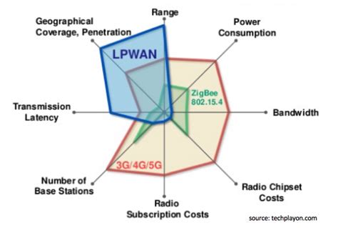Overview Of IOT Networks IOT Factory