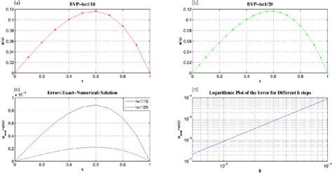 Solutions Using The Finite Difference Method 11 For A H 110 And