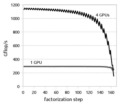 Figure 17 From Lu Factorization With Partial Pivoting For A Multicore System With Accelerators