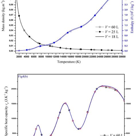 Influence Of The Chamber Volume On The A Mass Density And Enthalpy Download Scientific