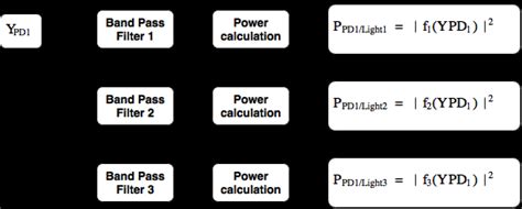 Power Calculation From Each Light Source Y P D1 Is The Signal From All Download Scientific