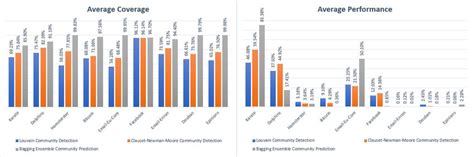 Qualitative Performance Comparison Of The Bagging Community Prediction