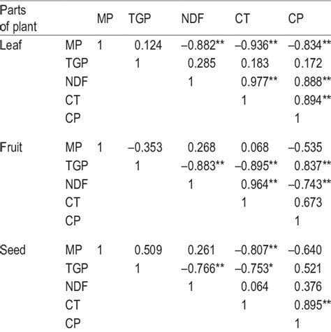 Correlation Coefficient R Between Total Gas Production And Some