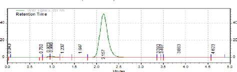 Figure 3 From A New Rp Hplc Method Development And Validation For Etodolac And Thiocolchicoside