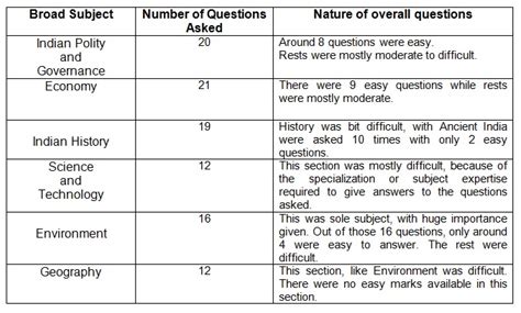 Upsc Civil Services Preliminary 2020 A Subject Wise Analysis
