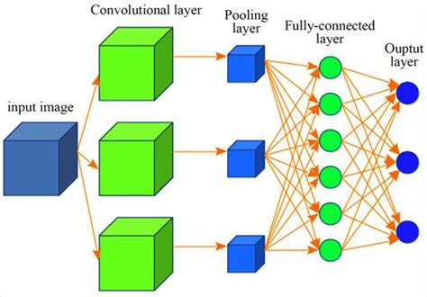 Typical Structure Of CNN Download Scientific Diagram
