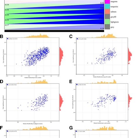 Wgcna Analysis A Heat Map Of Module And Phenotype Correlation B G