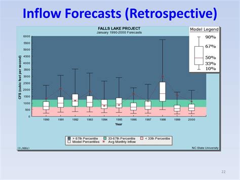 Ppt Experimental Inflow And Storage Forecasts Portal Powerpoint Presentation Id2516191