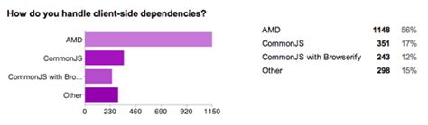 2013年javascript开发人员调查结果