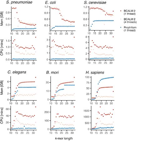 Comparison Of CPU Time And Memory Consumption Of ProphAsm And BCALM Download Scientific
