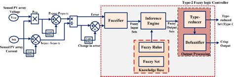 Proposed Interval Type 2 Fuzzy Logic Based Mppt Algorithm Under Psc