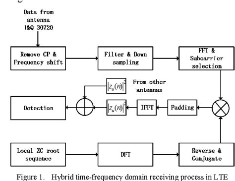 Figure 1 From An Improved Preamble Detection Method For Lte Prach In