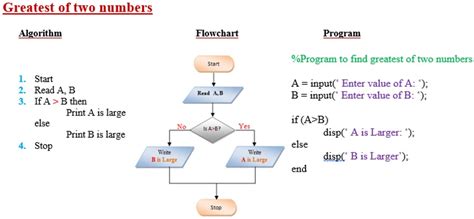examples of algorithms and flow charts with matlab programs